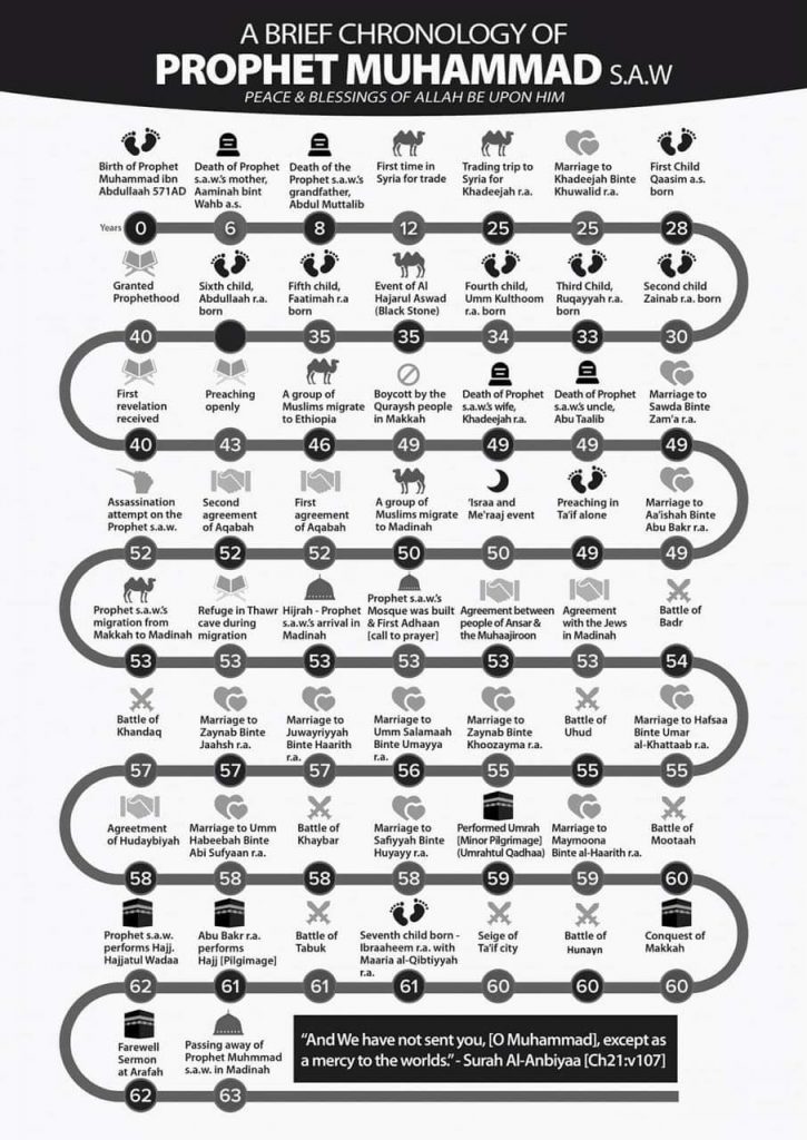 A Brief Chronology of Prophet Muhammad - E M A A N L I B R A R Y . C O ...